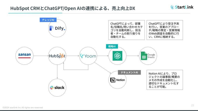 株式会社StartLink｜HubSpot CRM支援のミニマムコンサルティング会社